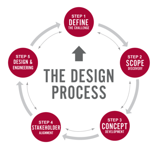 Muskegon Students Learn Design Thinking at Dynamic Conveyor